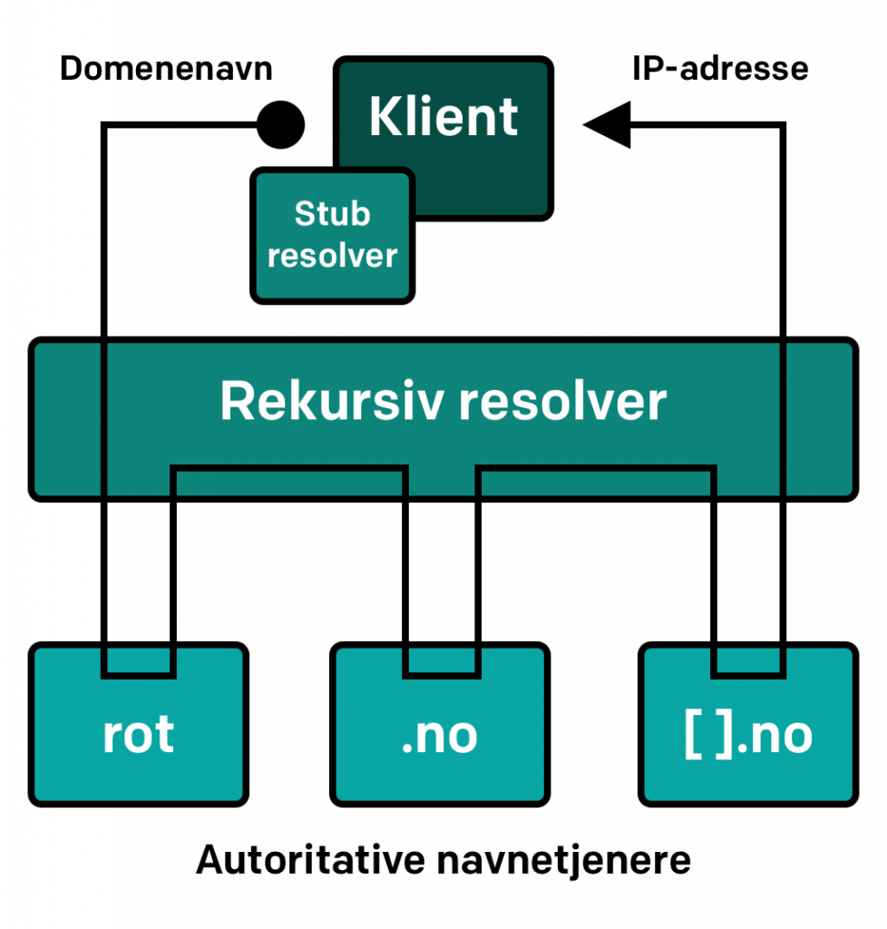 Domenenavnsystemets rolle i tjenesteproduksjon – Norid